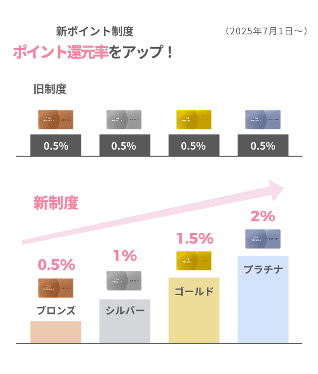 【もっとお得に】新メンバーステータス制度、7/1スタート！ | CLUB MEDULLA（クラブ メデュラ）【公式】オンラインストア